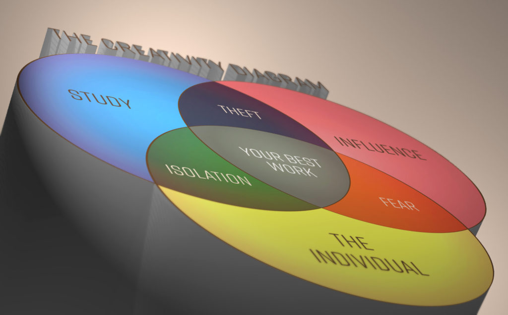 The Creativity Diagram – A presentation about the creative ecosystem ...